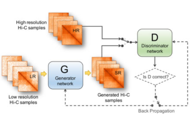 hicGAN infers super resolution Hi-C data with generative adversarial networks | Liu Lab