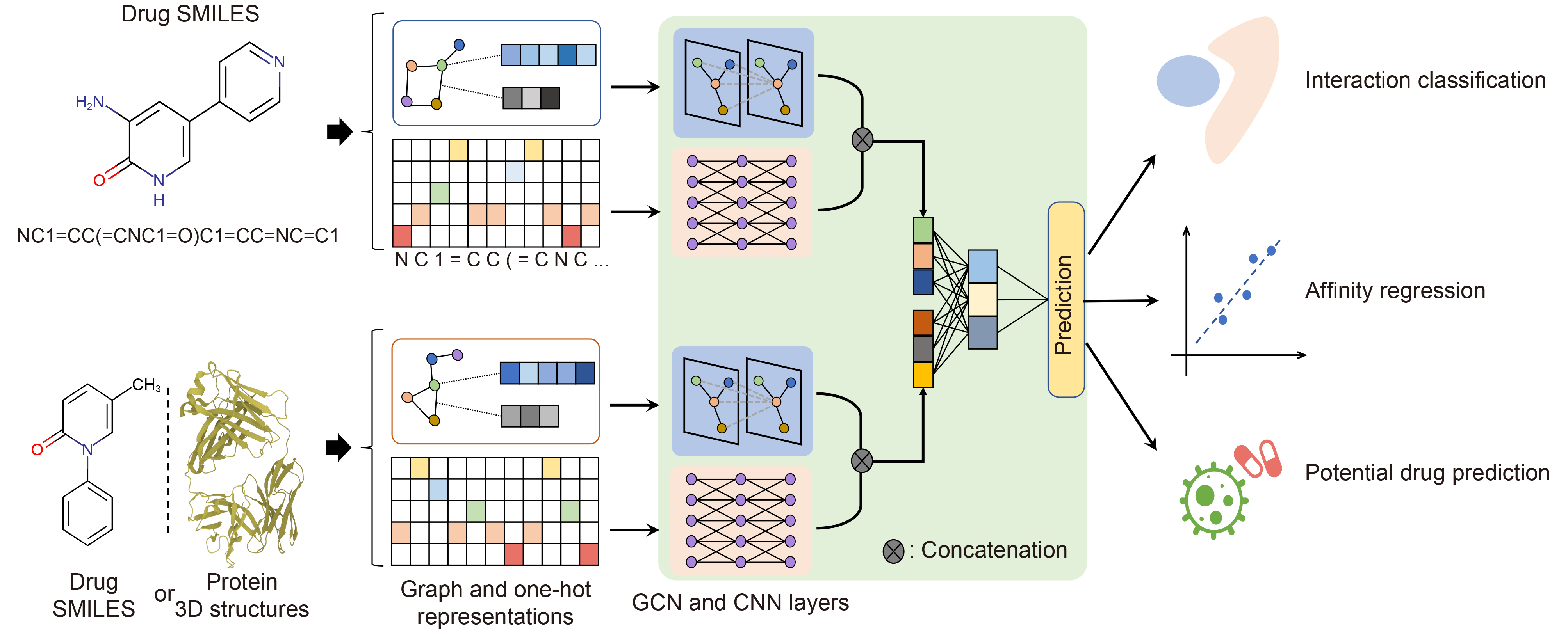 DeepDrug: A general graph-based deep learning framework for drug-drug interactions and drug ...