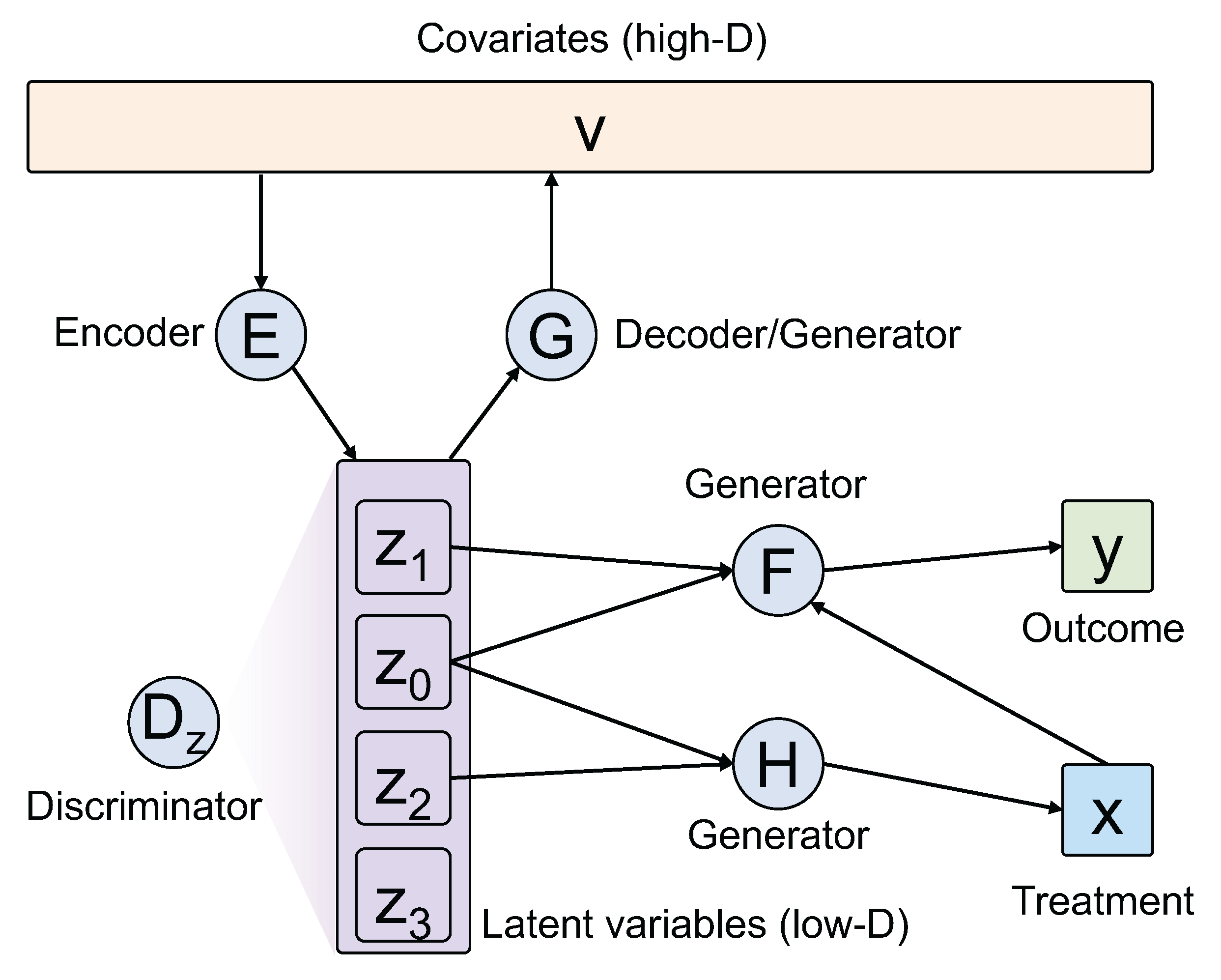 An encoding generative modeling approach to dimension reduction and covariate adjustment in ...