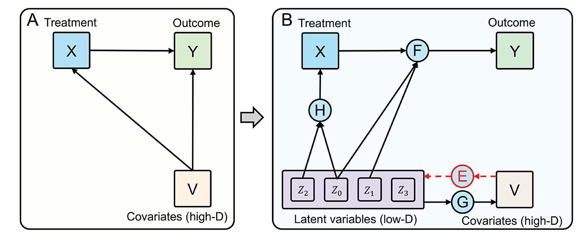 An AI-powered Bayesian generative modeling approach for causal ...